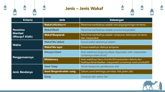 Modul Pengenalan Wakaf | PDF