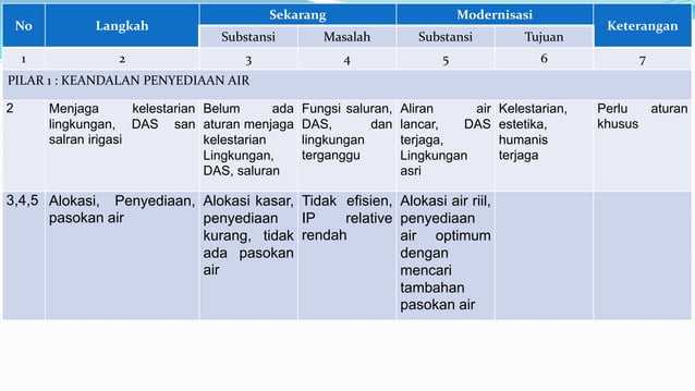 Modul Perencanaan Modernisasi - EDITED.pptx