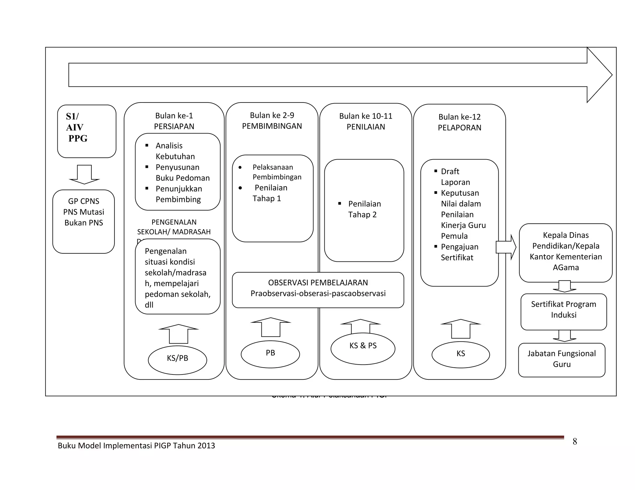 BUKU MODEL IMPLEMENTASI PROGRAM INDUKSI BAGI GURU PEMULA (PIGP) | PDF