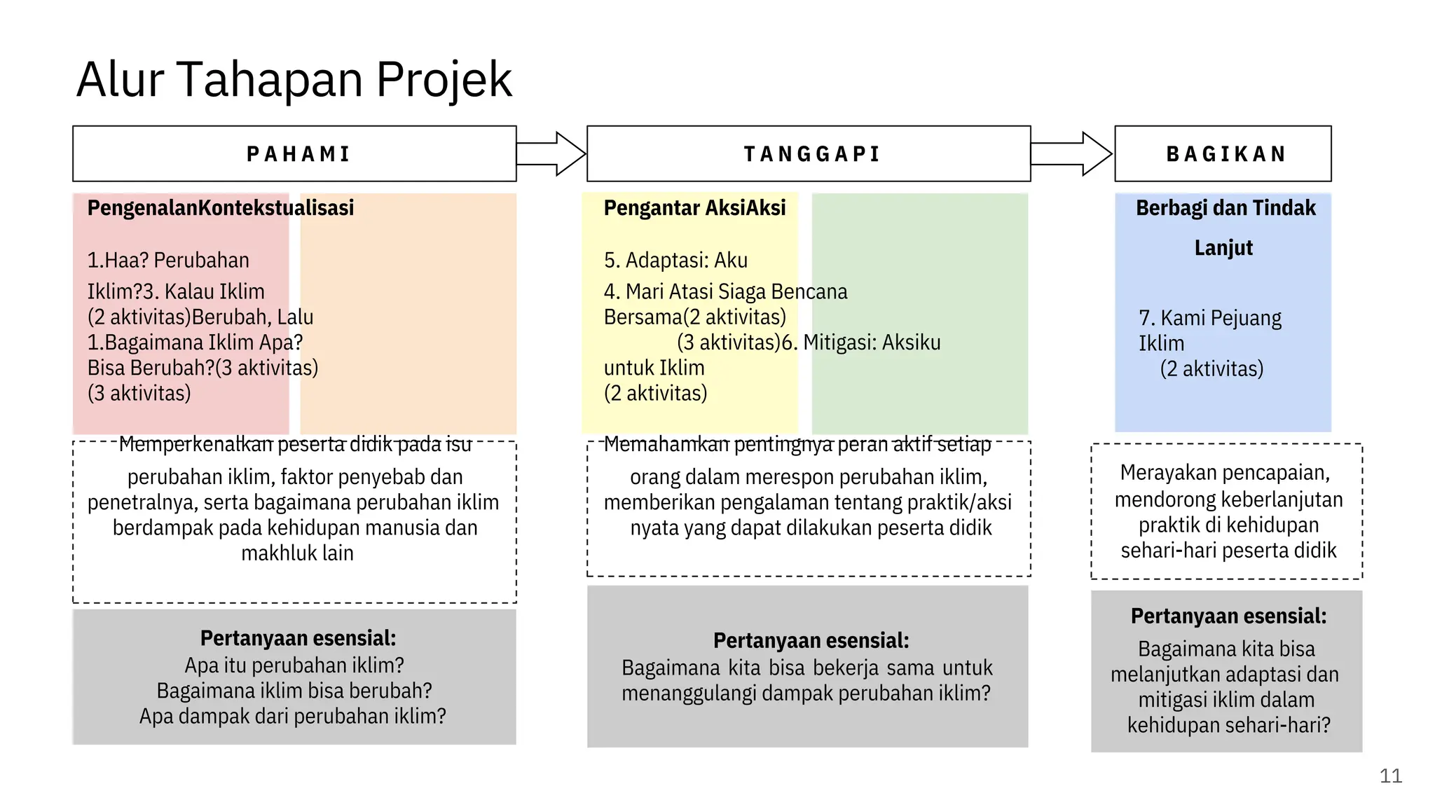 Modul Project KELAS 6 Projek Penguatan Profil Pelajar Pancasila | PPT