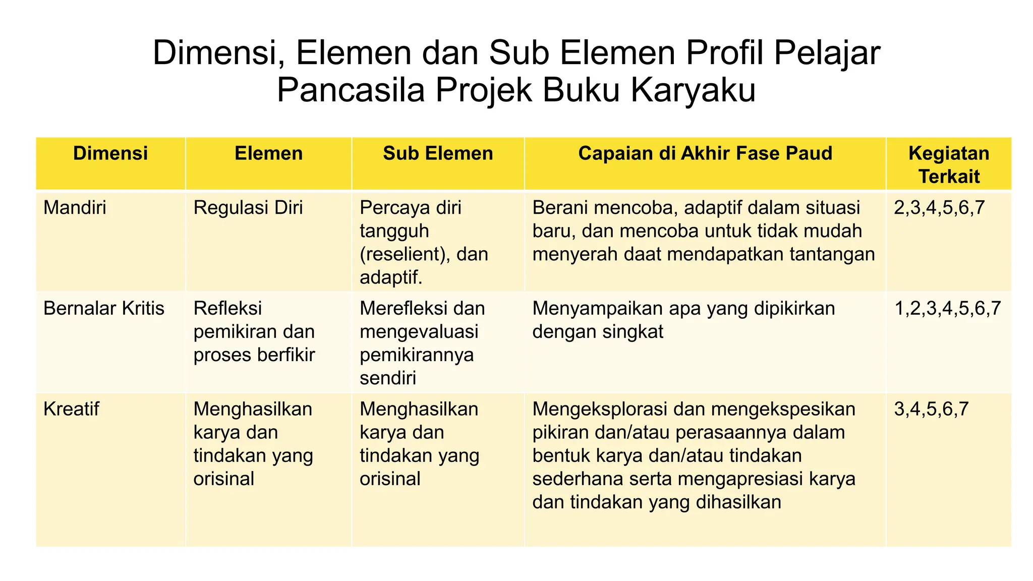 MODUL PROJECT PROFIL ANAK USIA DINI.pptx