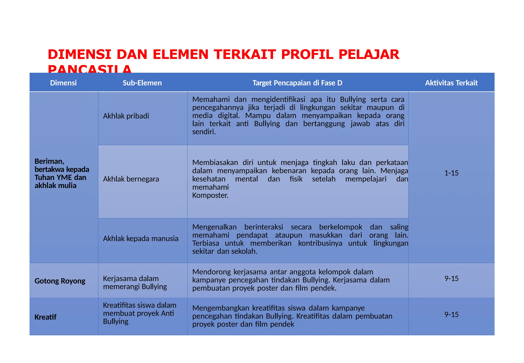 Modul Projek - ANTI BULLYING - Fase D.pptx