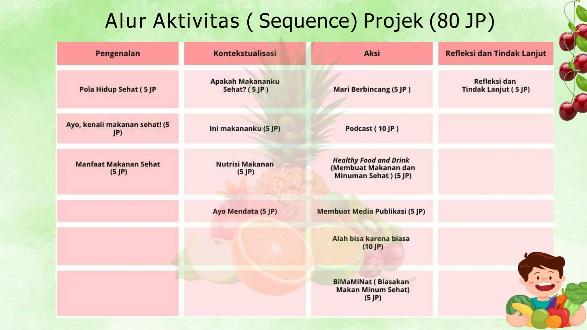 Modul Projek - Makananku Sehat Aku Kuat - Fase A.pdf.pptx