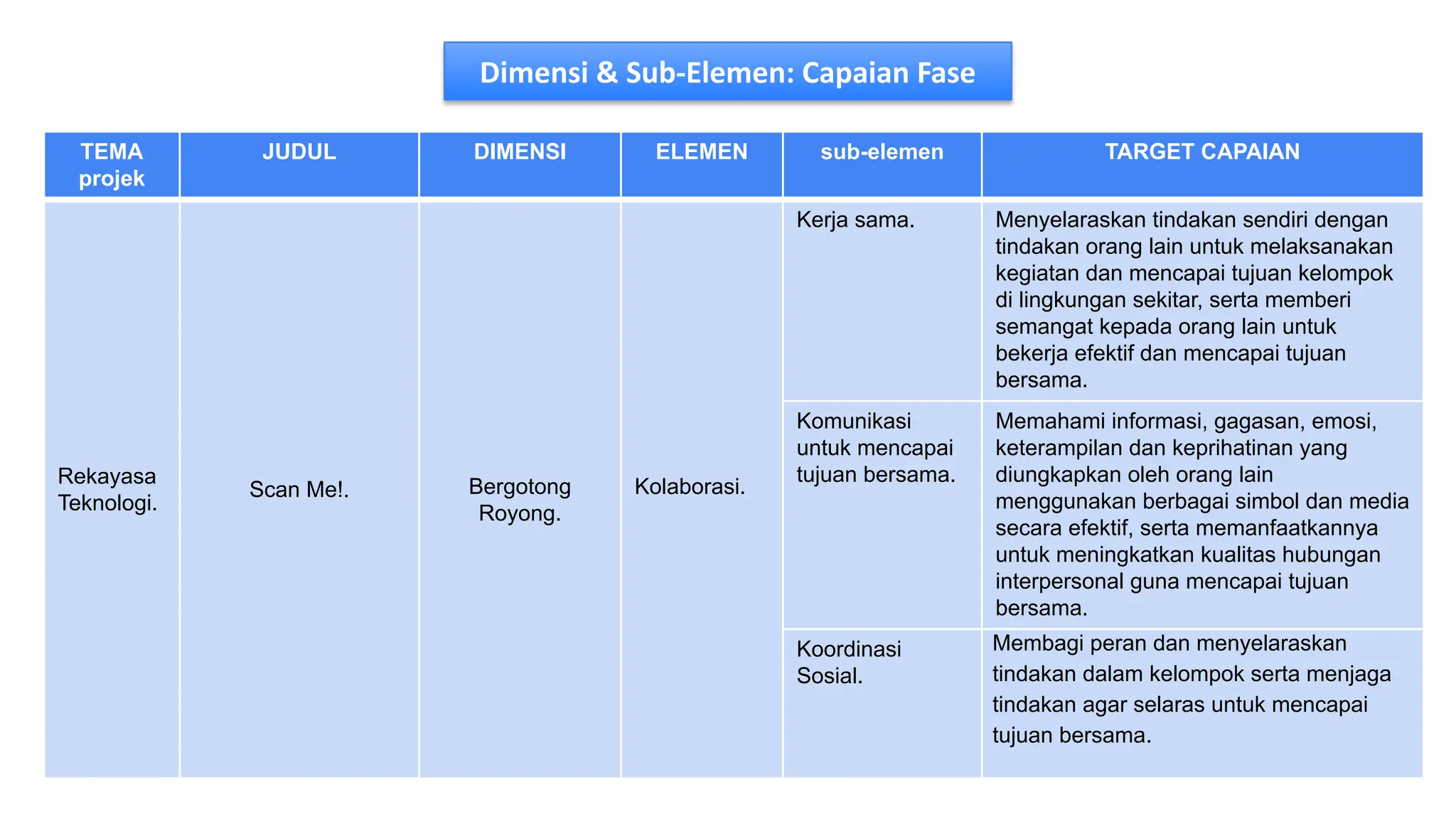 Modul Tentang Rekayasa dan Teknologi kelas 9 Fase D | PDF