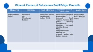 Modul Projek FAse E X Kearifan Lokal.pptx
