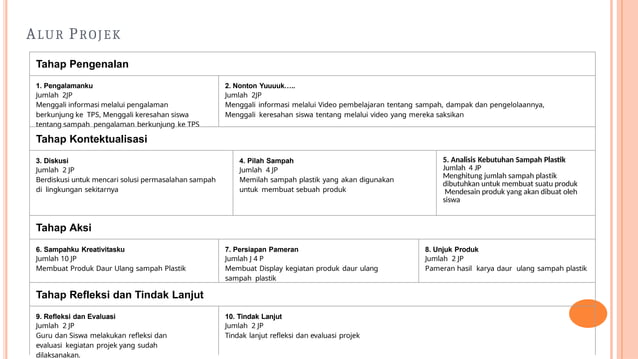 Modul Projek Gaya Hidup Berkelanjutan - KREATIVITAS SAMPAH PLASTIK - Fase D.pptx