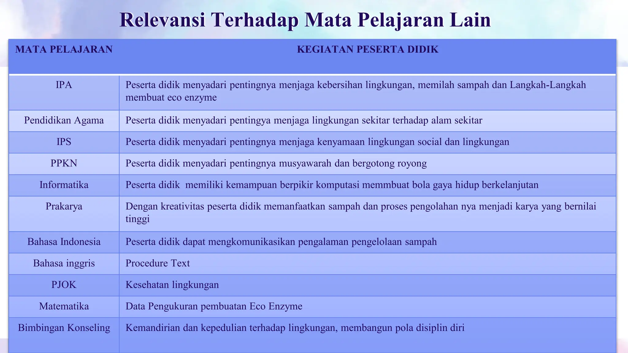 MODUL PROJEK P5 (ECO ENZYME).pptx SMA AL ASHRIYYAH NURUL IMAN | PPTX