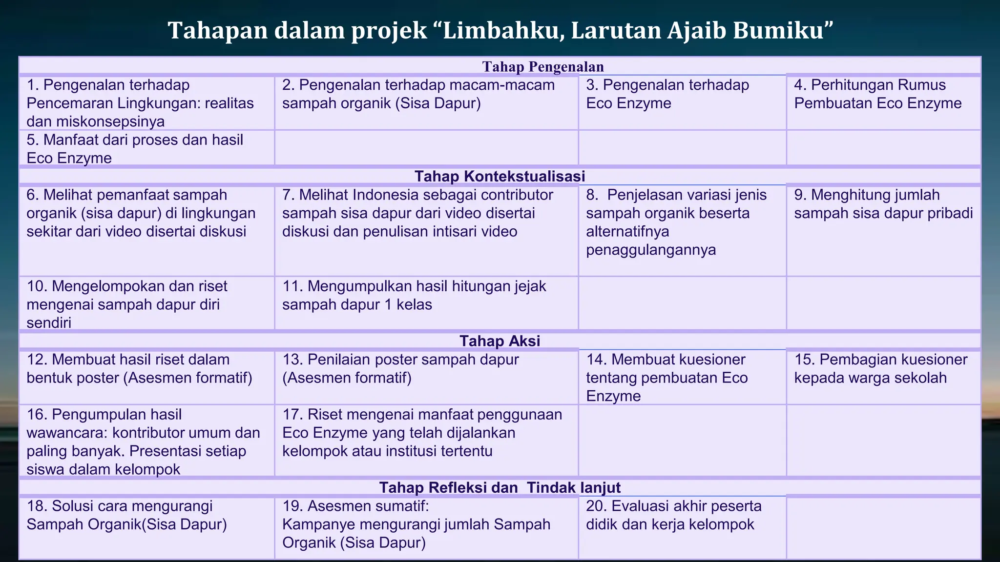 MODUL PROJEK P5 (ECO ENZYME).pptx SMA AL ASHRIYYAH NURUL IMAN | PPTX
