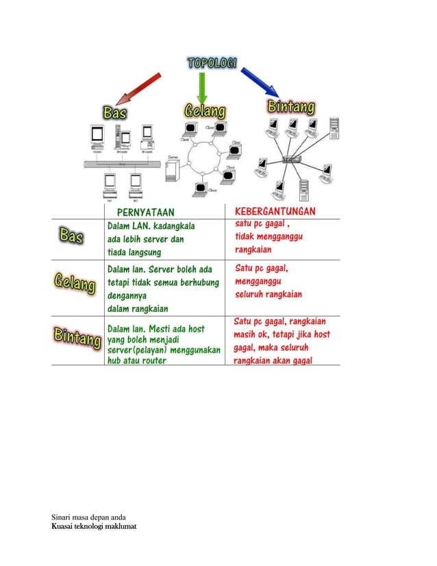 Modul rangkaian | PDF