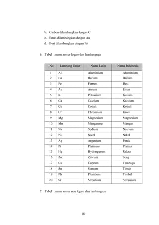 Modul unsur, senyawa dan campuran nurul | PDF