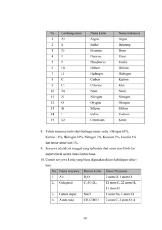 Modul unsur, senyawa dan campuran nurul | PDF