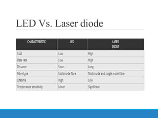 Modulation of LED | PPTX | Physics | Science