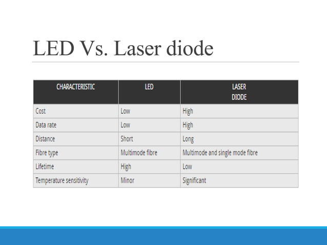 Modulation of LED | PPTX | Physics | Science
