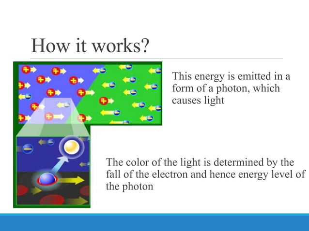 Modulation of LED | PPTX | Physics | Science
