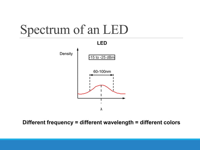 Modulation of LED | PPTX | Physics | Science