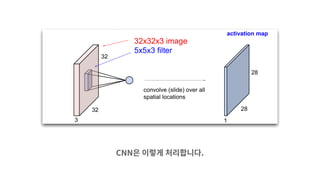 Introduction to CNN | PDF
