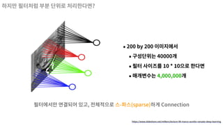 Introduction to CNN | PDF