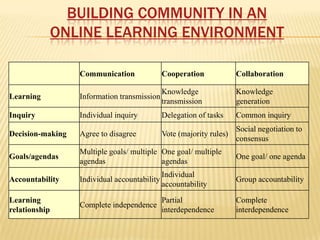 Mod v learning environment | PPT