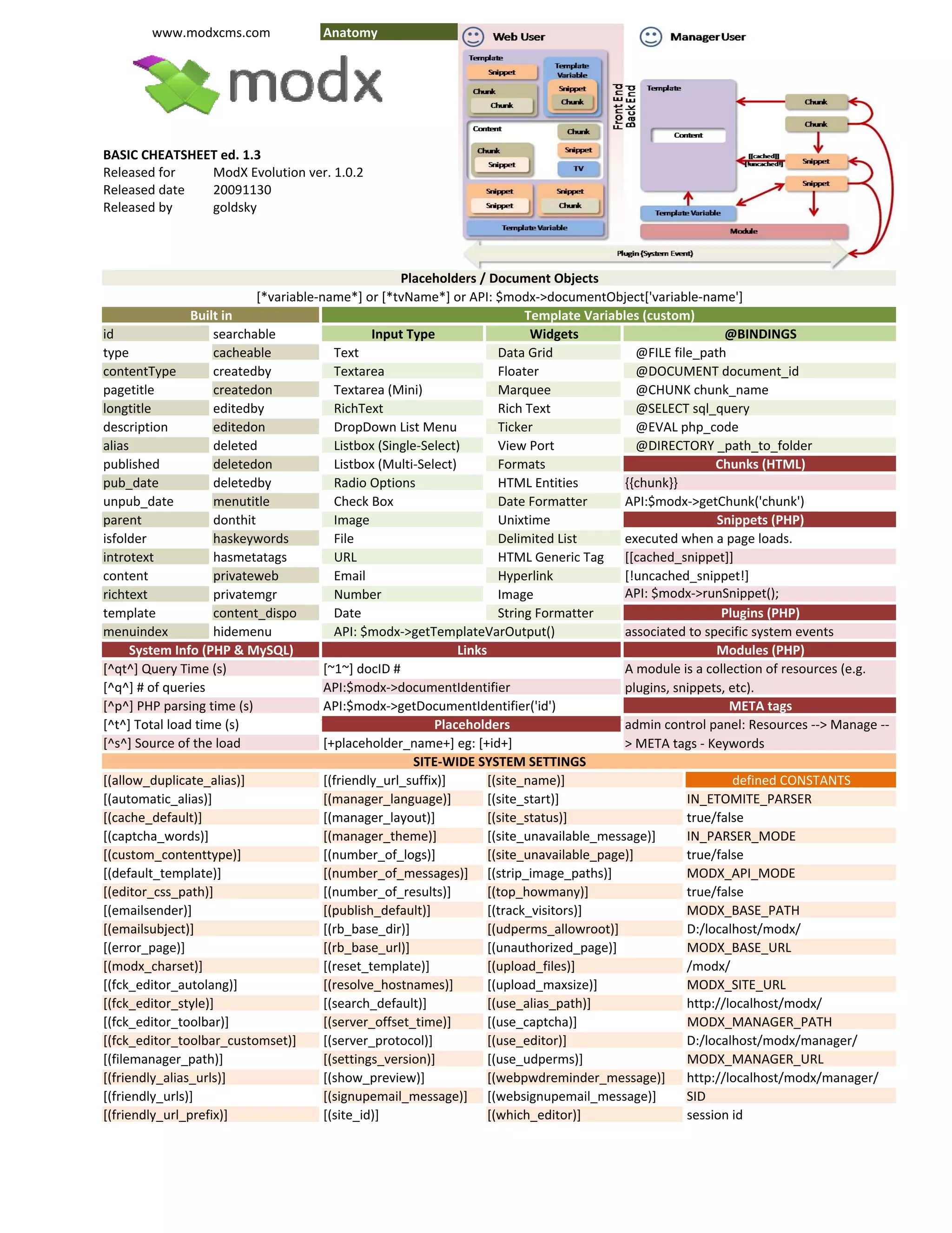 Modx Evo Basic Cheatsheet 1 3 | PDF