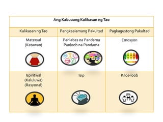 ESP 10- MODYUL 1: ISIP AT KILOS-LOOB (PART 1) | PPTX