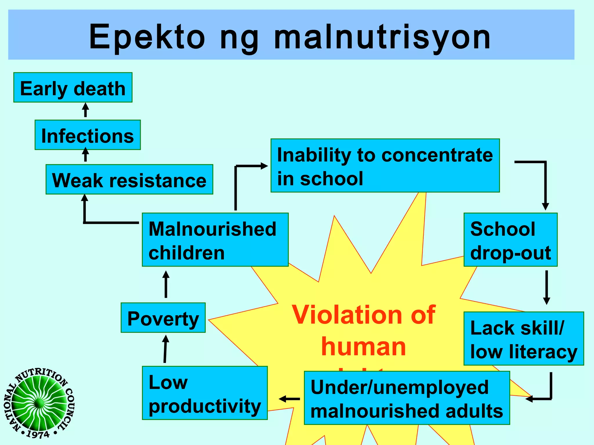 Modyul 2 sub modyul 2.4 paksa 1 sesyon 4 good nutrition for families | PPT | Nutrition | Healthy ...