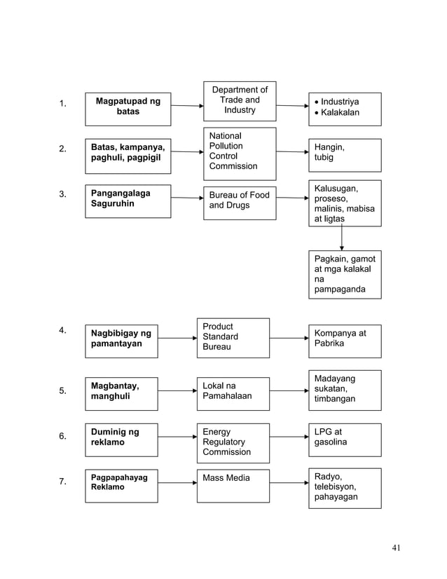 Modyul 5 pagkonsumo | PDF