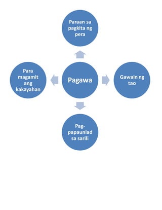 Modyul 7 paggawa | DOCX