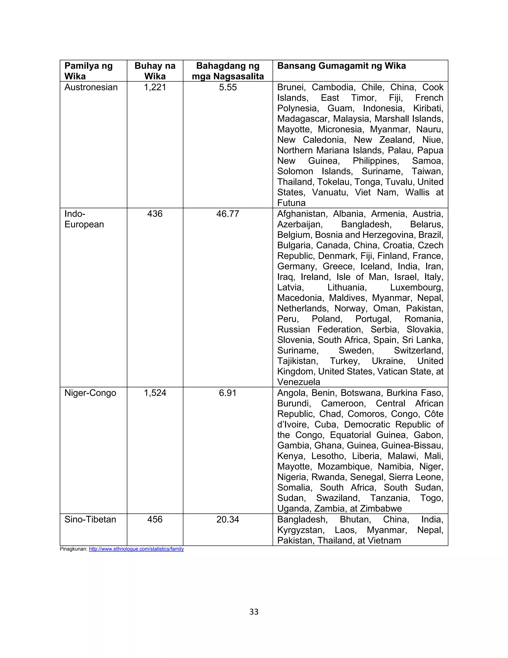 MODYUL I_HEOGRAPIYA NG DAIGDIG_GRADE 8 FIRST QUARTER | PDF