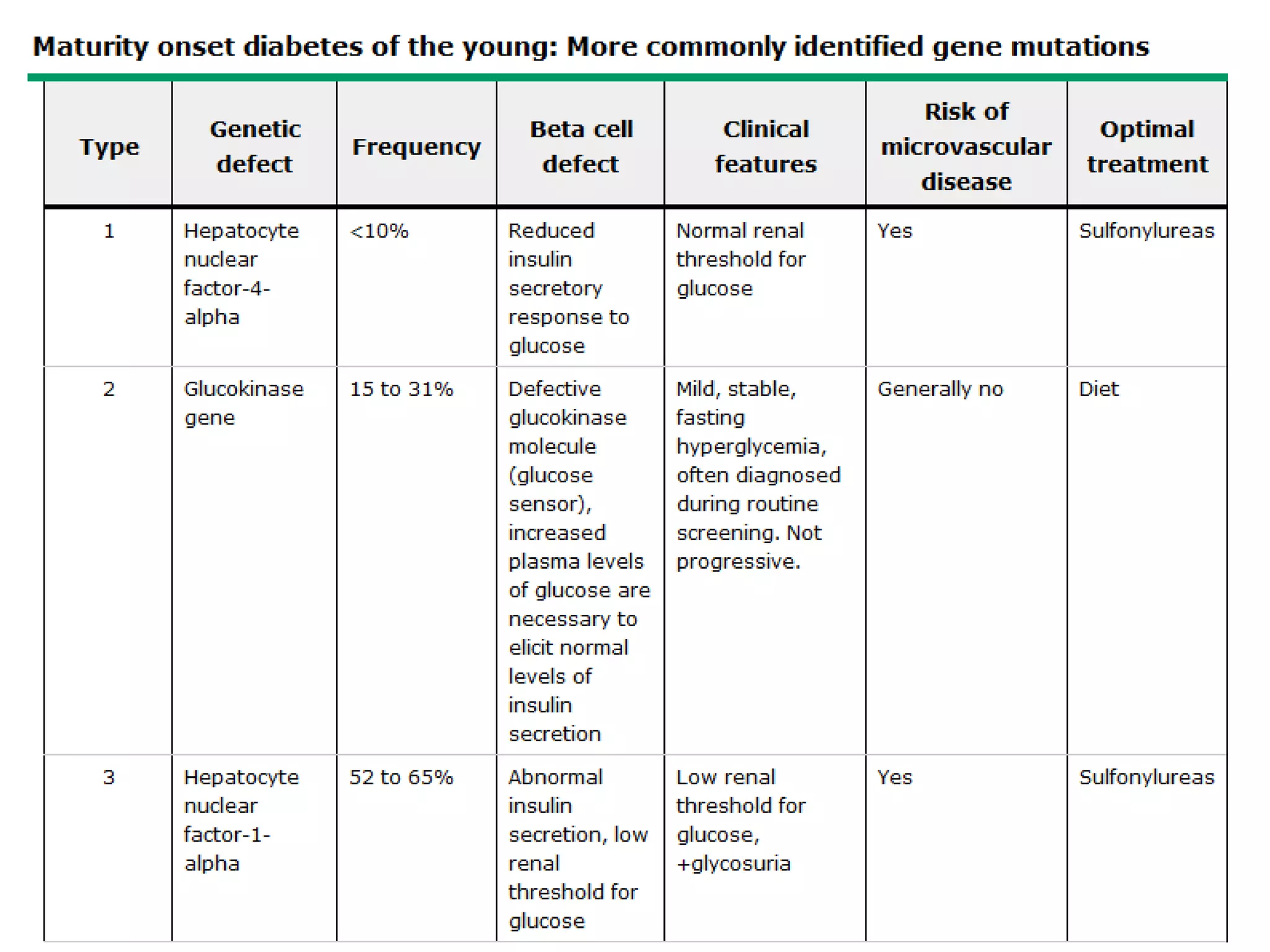 Mody vs type 1&type 2 | PDF