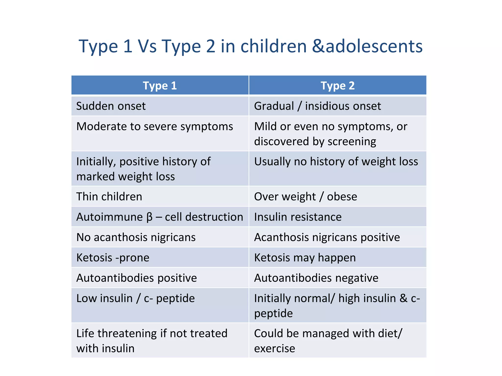 Mody vs type 1&type 2 | PDF