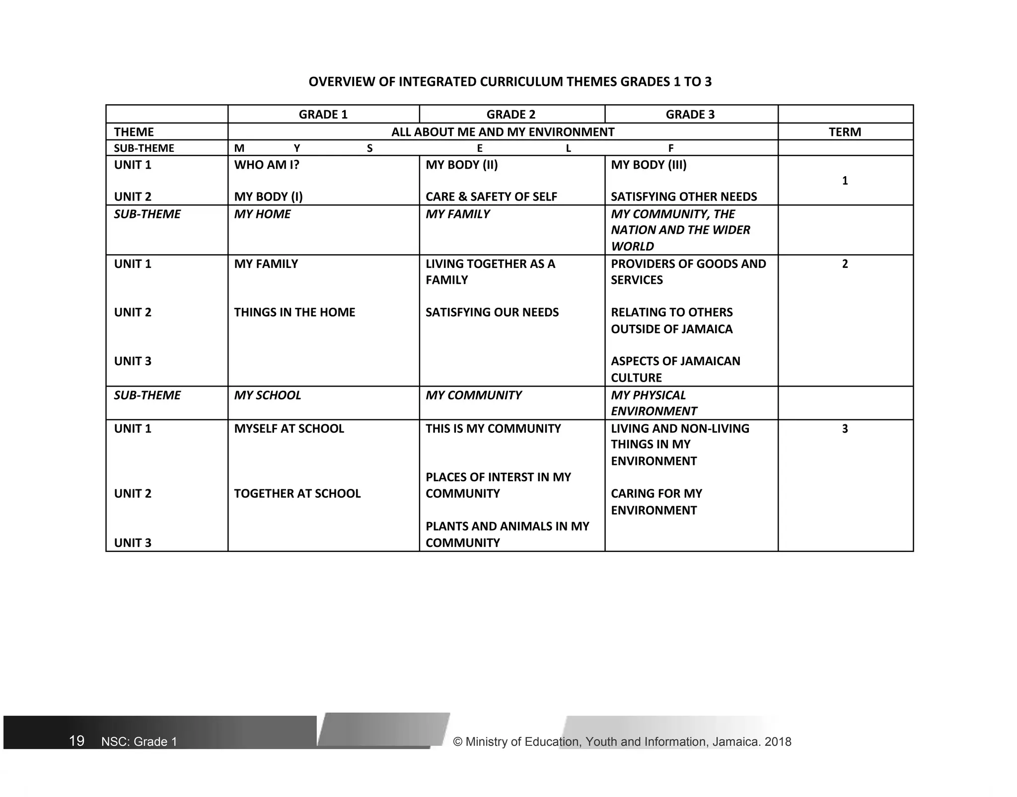 MOE-NSC-GRADE-1-Int.-Studies-Language-Math-FINAL.doc