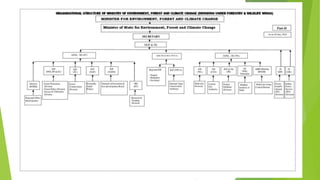 MoEF organization | PDF