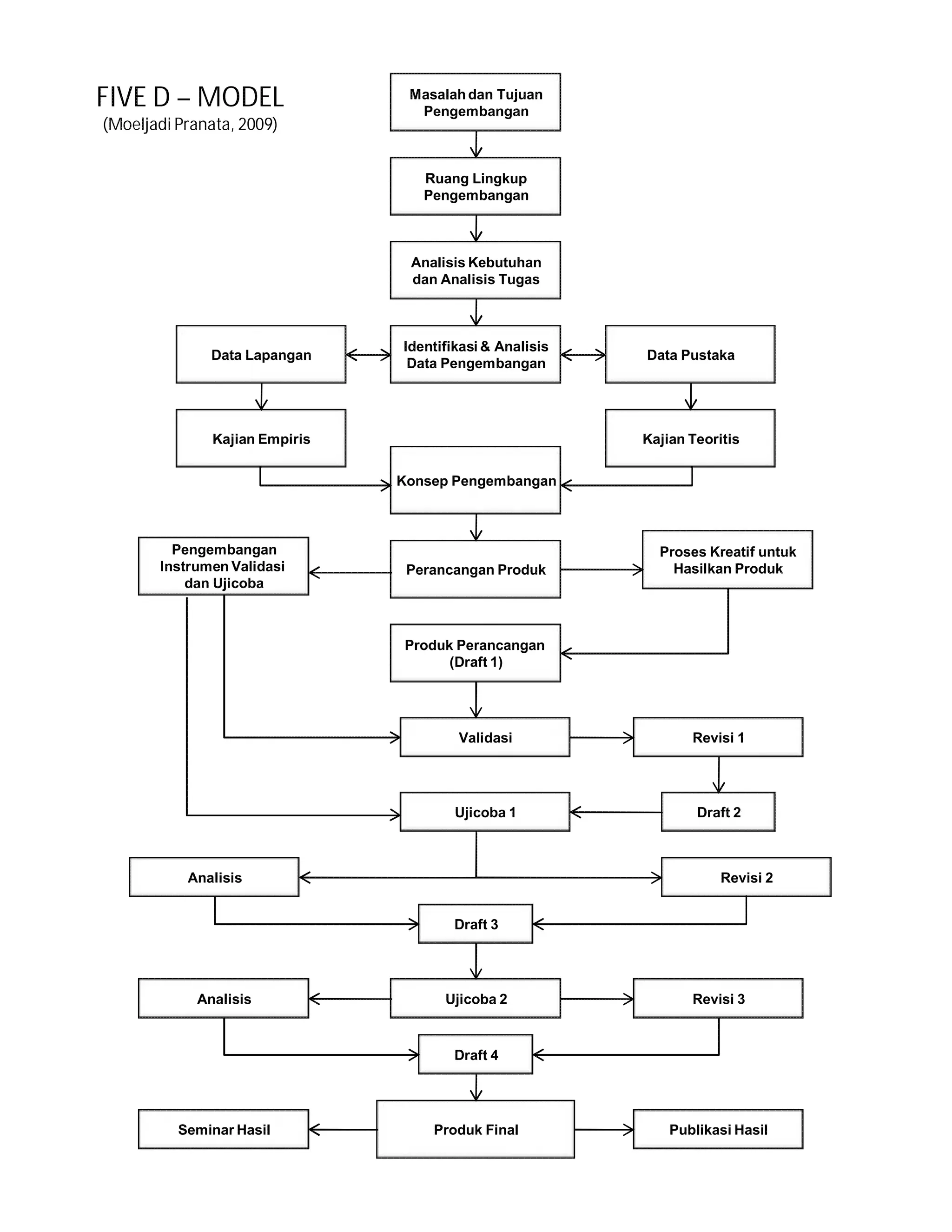 Moeljadi Pranata Model Pengembangan Five D | PDF