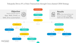 MoEngage: Next Generation Marketing Cloud | PDF