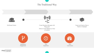 MoEngage: Next Generation Marketing Cloud | PDF