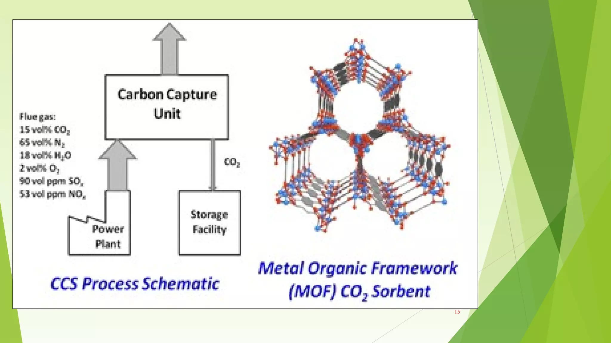 metal organic framework-carbon capture and sequestration | PPT