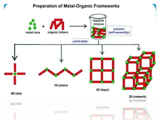 MOF, metal organic frameworks | PPTX