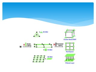 MOF, metal organic frameworks | PPTX