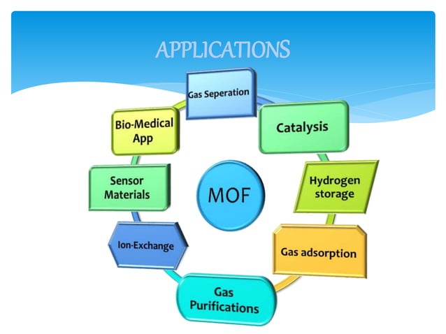 MOF, metal organic frameworks | PPTX | Commodities | Economy