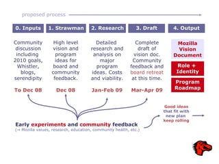 Mozilla Foundation Strat Plan Process Draft | PDF