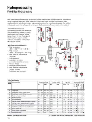 Severe Service Control & Isolation Valves in the Refining Industry | PDF
