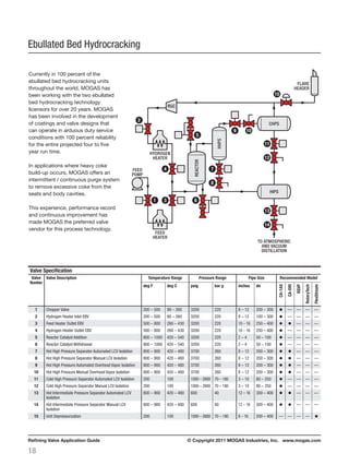 Severe Service Control & Isolation Valves in the Refining Industry | PDF