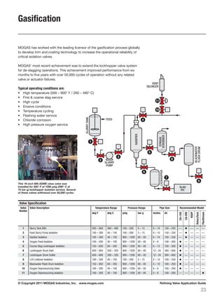 Severe Service Control & Isolation Valves in the Refining Industry | PDF