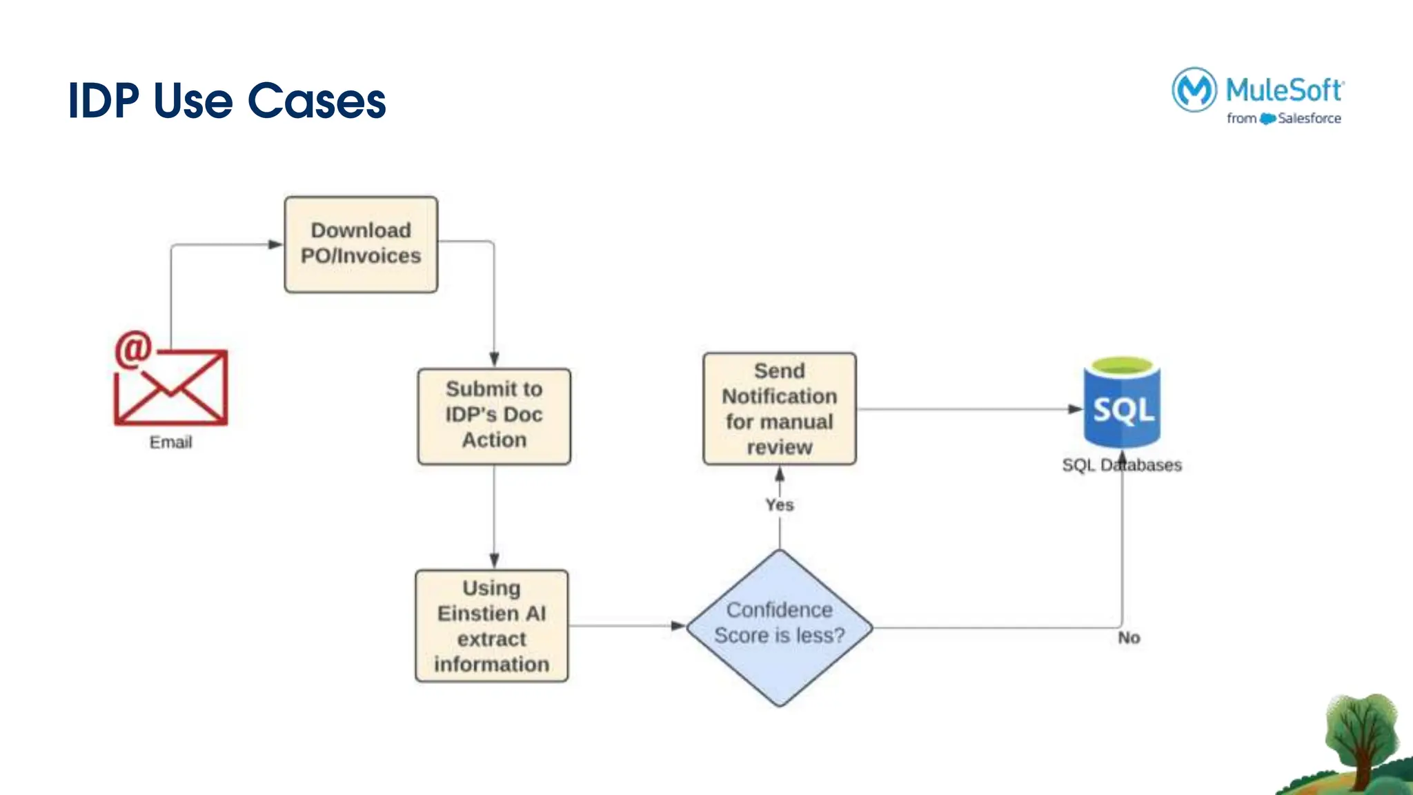 MuleSoft Intelligent Document Processing | PPTX