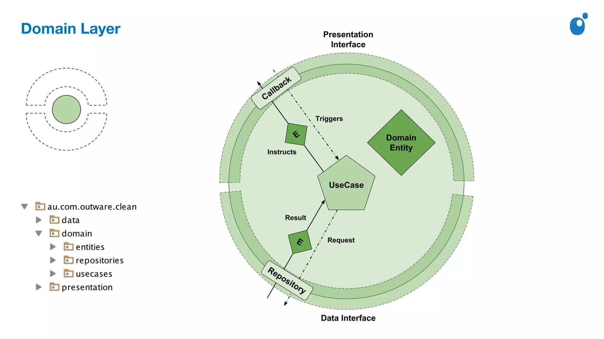 A Separation Of Concerns Clean Architecture On Android Ppt