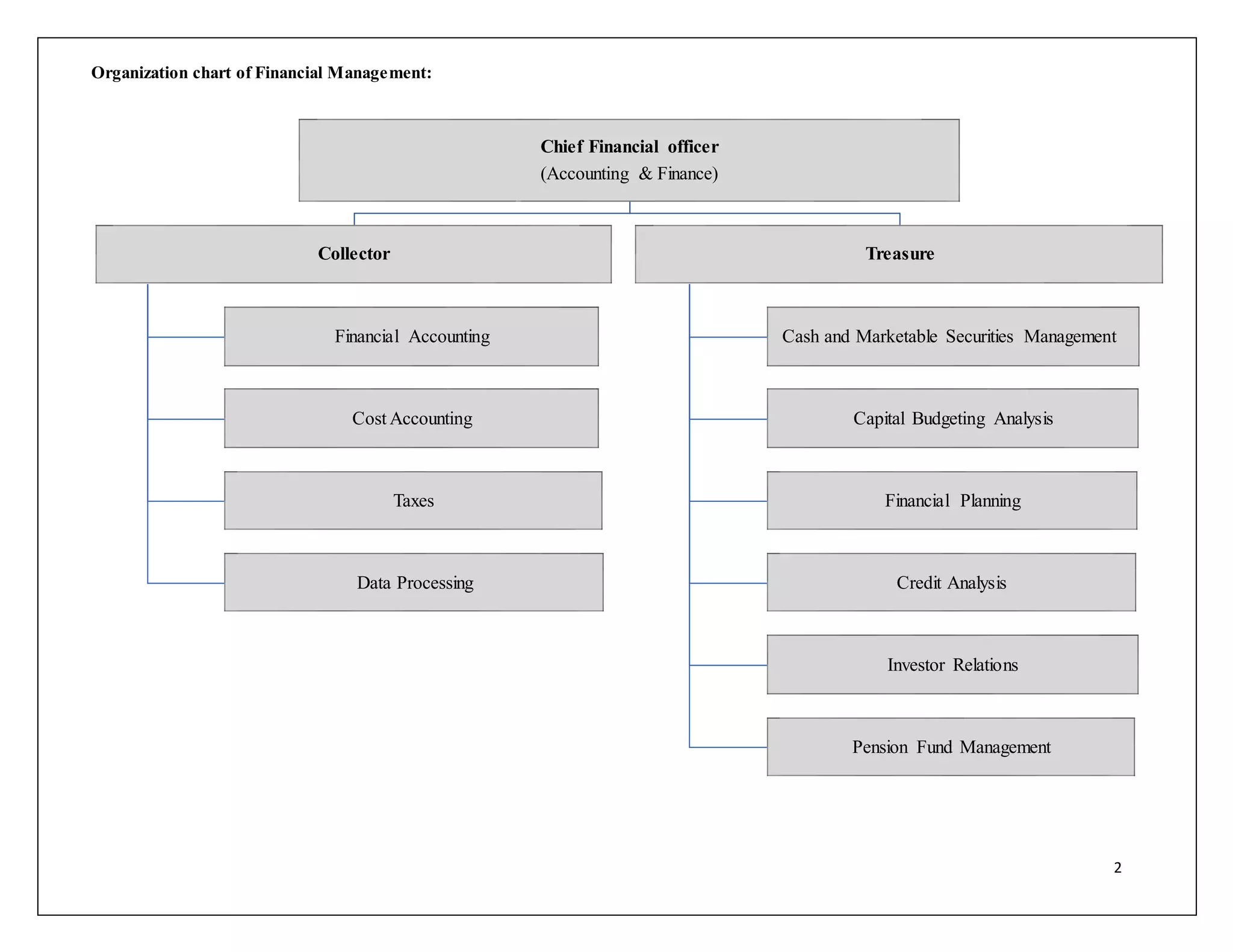 financial management objectives & the organization chart of financial ...