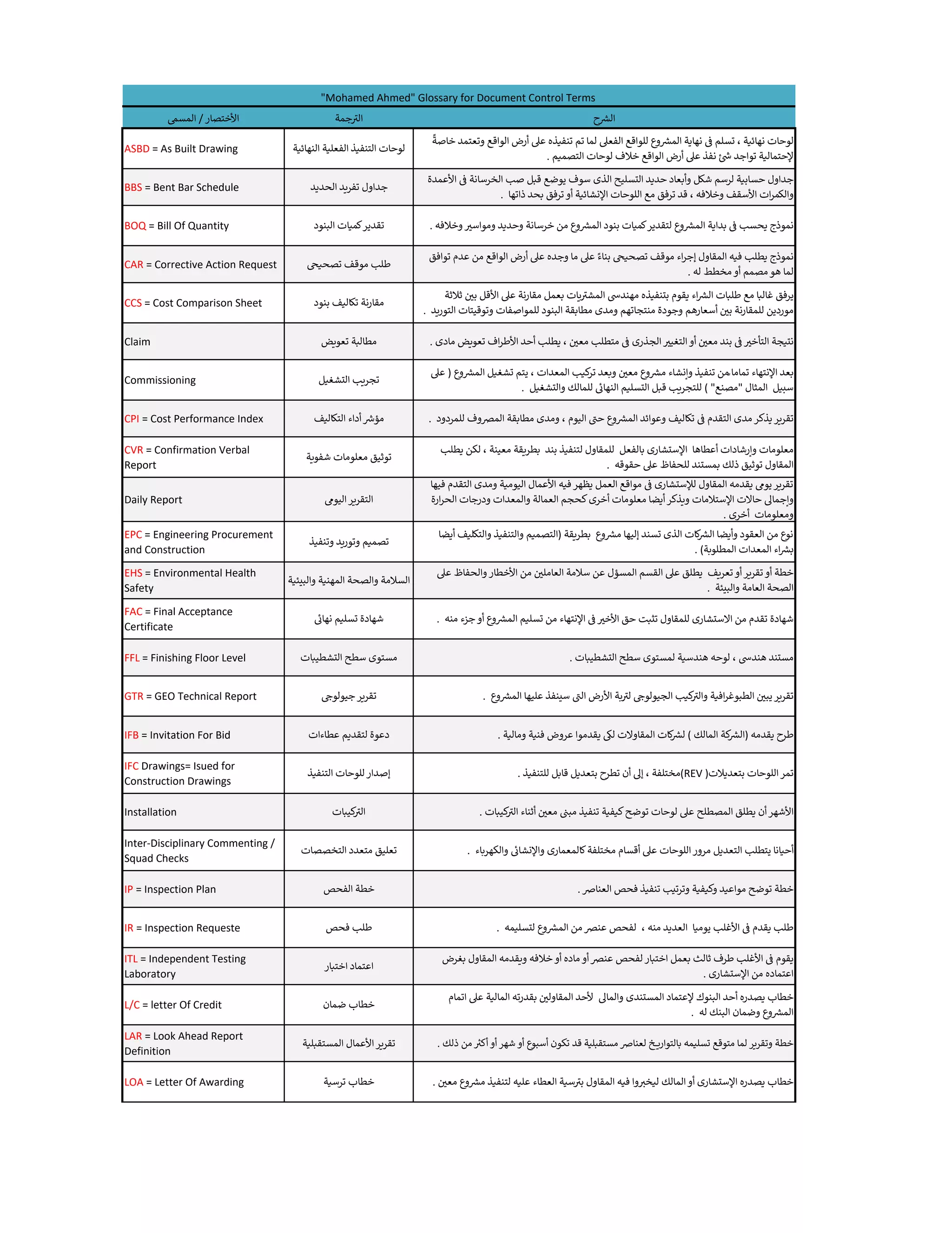 Mohamed Ahmed Glossary for Document Control Terms | PDF