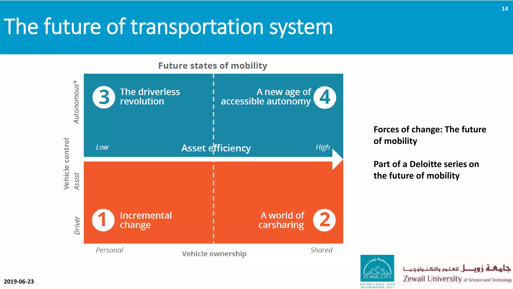 Applications of Artificial Intelligence in Transportation Systems | PPTX