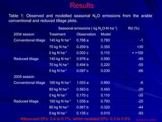 Application of DNDC and DayCent Models to estimate present and future ...