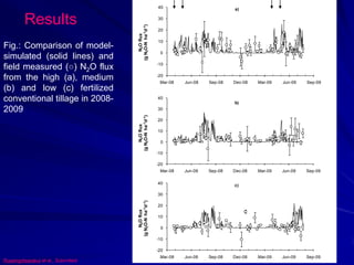 Application of DNDC and DayCent Models to estimate present and future ...